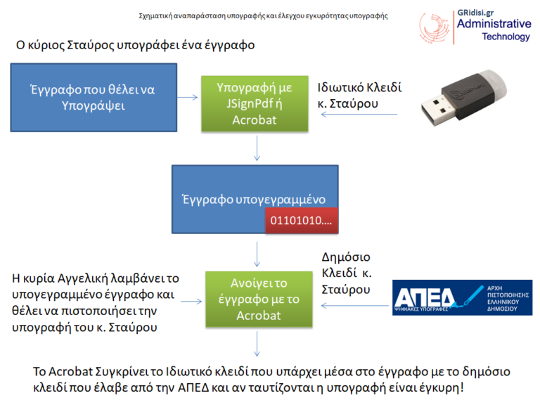 Συχνές ερωτήσεις και video για ψηφιακές υπογραφές - GRidisi ...